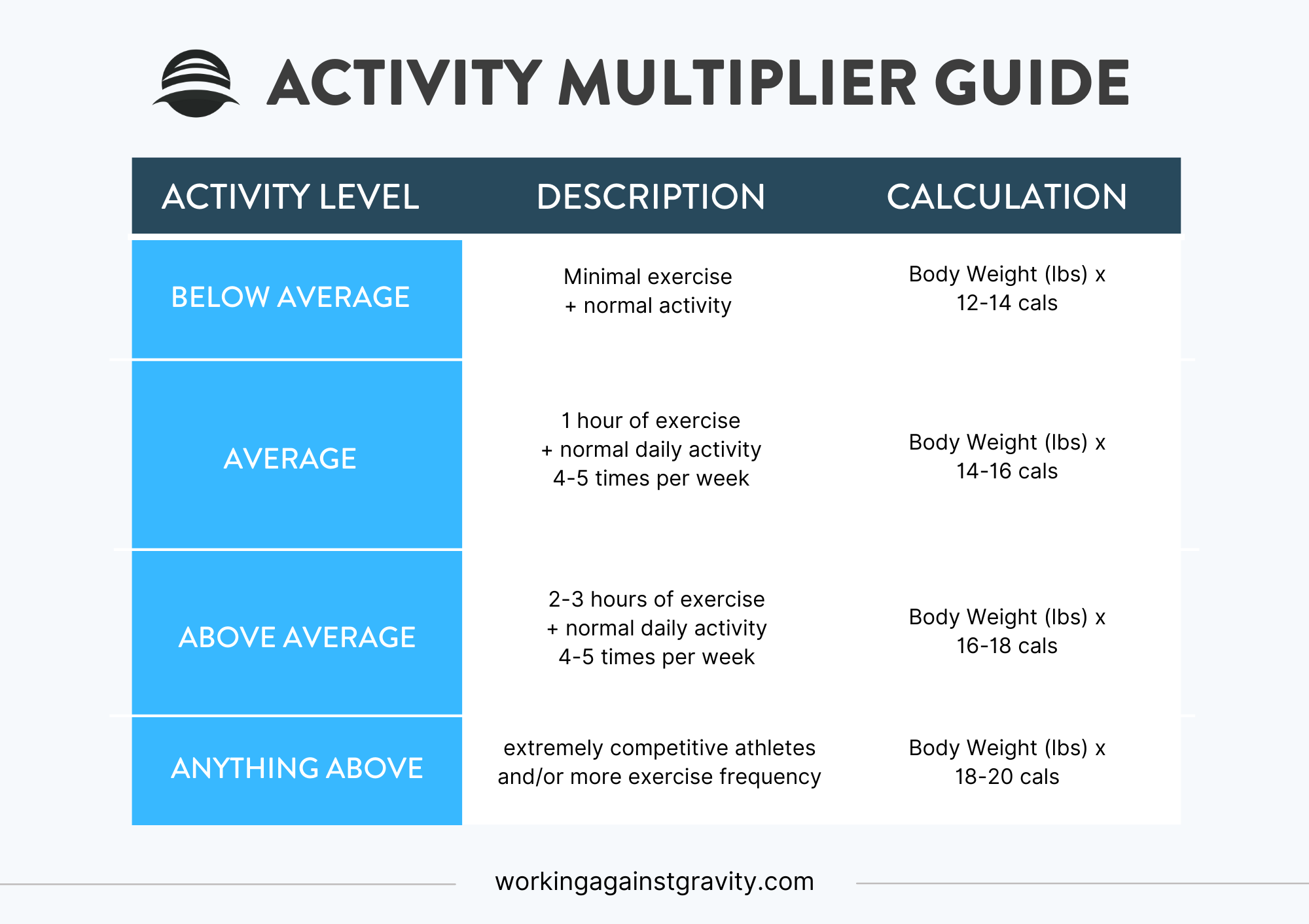 WAG Nutrition Macro And Calorie Calculator Working Against Gravity